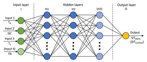 Principle Architecture Of The Implemented Neural Networks Nn