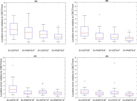 Comparison Of Tumor Localization Accuracy Relative To Cbct Between Download Scientific