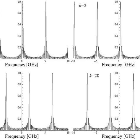 Dft Frequency Responses For Different Values Of K The Spectra
