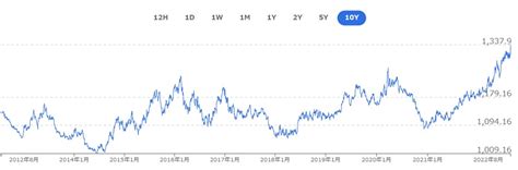 원달러 환율 전망 과거 10년 5년 1년 원달러 환율 등락 차트