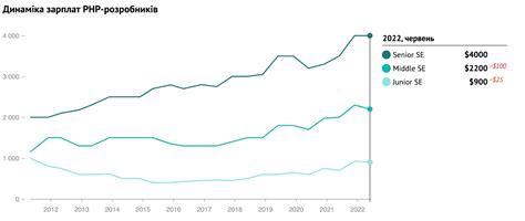 Як стати Php розробником План дій для початківців Dou