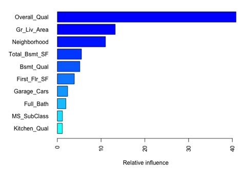 Gradient Boosting Machines · Uc Business Analytics R Programming Guide