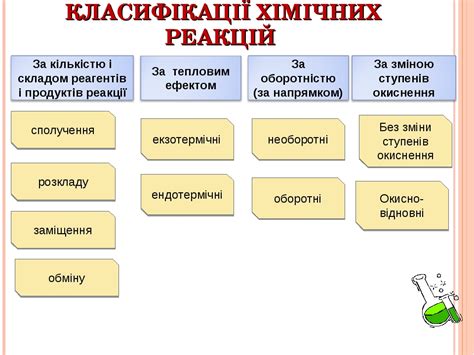 Урок Презентація Класифікація хімічних реакцій