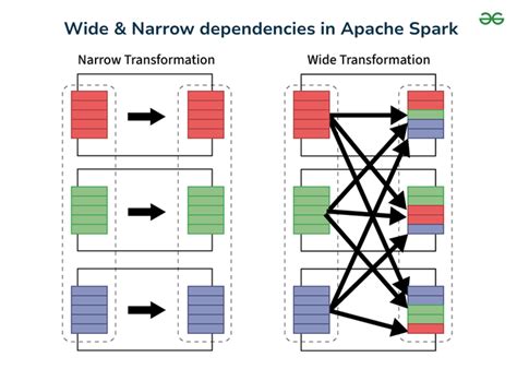 Wide And Narrow Dependencies In Apache Spark Geeksforgeeks