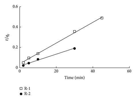 The Pseudo First Order Kinetics Model Download Scientific Diagram