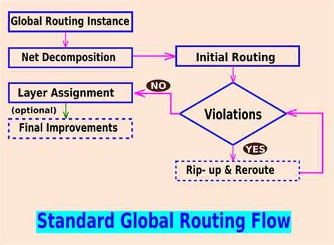 What Is Global Routing In Vlsi Physical Design ~ Learn And Design Semiconductors
