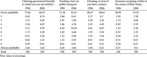 Weighted Distribution Of Answers Download Table