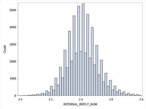 Guidance On Avoiding Histograms That Display Spikes And Other Artifact