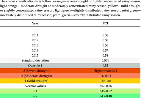 thresholds and impact levels example precipitation concentration index