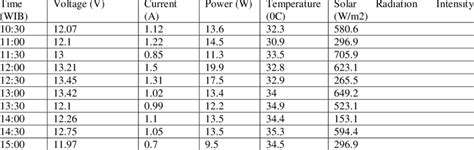 Solar Panel Output Testing Data Using Solar Tracker Download Scientific Diagram