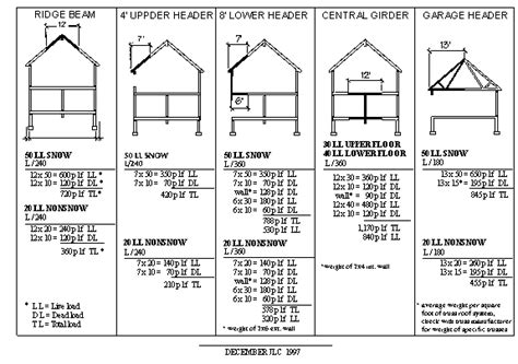 Sizing Engineered Beams And Headers Building And Construction Technology Umass Amherst