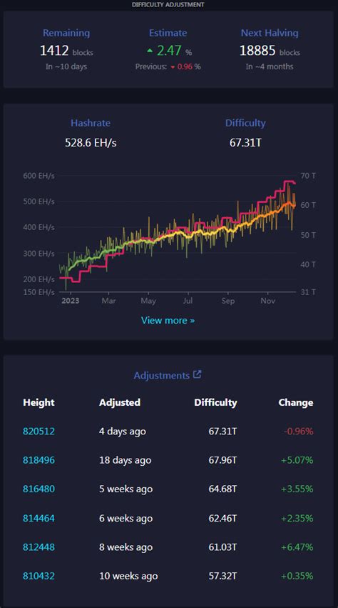 Bitcoin Mining And The Difficulty Adjustment