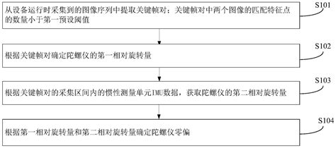 陀螺仪零偏的估计方法装置设备存储介质和产品与流程 2