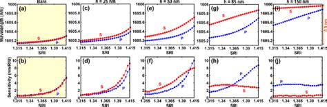 Sensing Performance Of 4 • Tfbg Presented In Terms Of Wavelength Shift