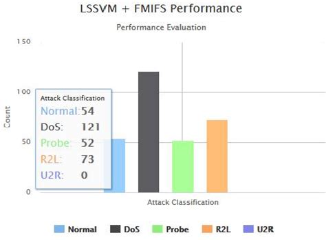 Figure 2 From The Framework Of Intrusion Detection System Using Flexible Filter Based Feature