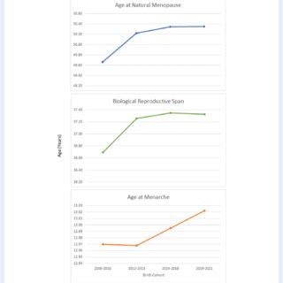 Temporal Trend Of Women S Biological Reproductive Span Pooled Data Download Scientific Diagram