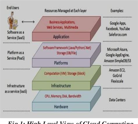 Figure 1 From Security Threat Issues And Countermeasures In Cloud