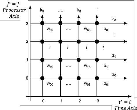 Figure 4 From Design Of Neural Network Architecture Using Systolic Array Implemented In Verilog