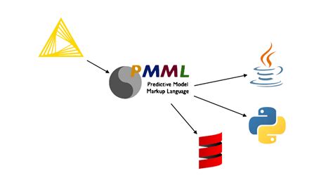 Knimeda Eğitilen Modelin Farklı Programlama Dillerinde Kullanılması Python Java Veri
