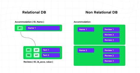 Types Of Dbms Relational Vs Non Relational Databases Guvi Blogs