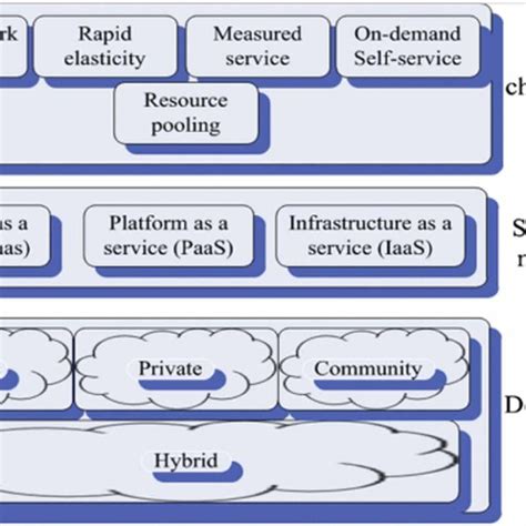 Definition Of Cloud Computing According To NIST Download Scientific