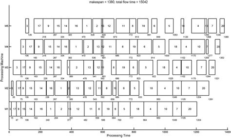 Gantt Chart Of A Non Dominated Solution For Instance Ta01 Download