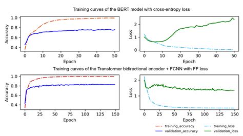 Training Curves Of The Bidirectional Encoder Representations From Download Scientific Diagram