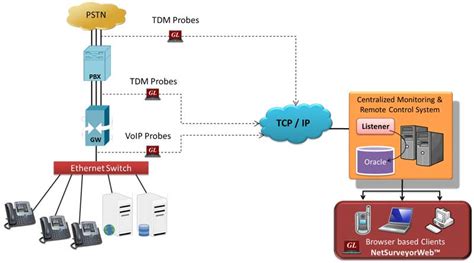 Gl Announces Isdn And T1 E1 Physical Layer Monitoring Software Newsletter