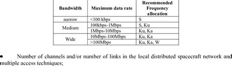 Bandwidth And Data Rates Equivalences Download Table