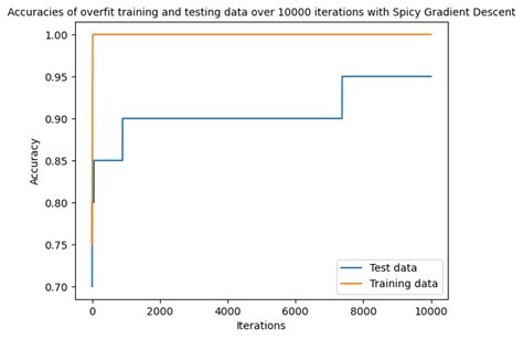 Jakes Machine Learning Blog Implementing Logistic Regression