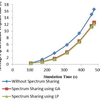 6 7 Shows The Average Ftp Download Response Time S Average Ftp Download Scientific
