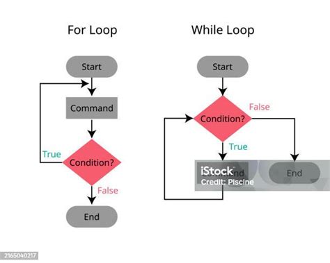 for loop and while loop in flowchart process in condition stock