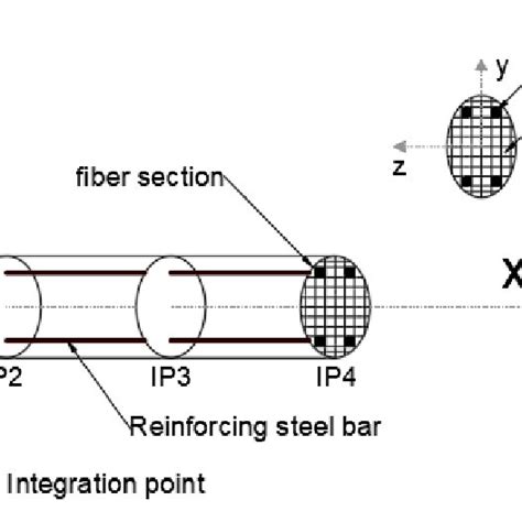 1 Beam Column Element With Fiber Sections After Spacone Et Al 1996 Download Scientific