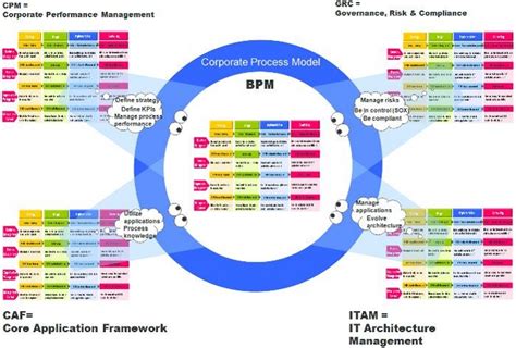 Enterprise Bpm Framework