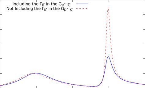 Modulus Squared Of The D D ¯ K Scattering Amplitude With Total