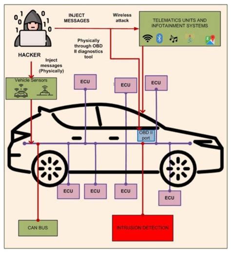 In Vehicle Networks Encyclopedia Mdpi
