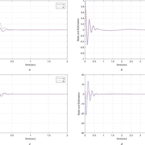 State And Estimation Trajectories Of Non‐linear System 75 Under Two