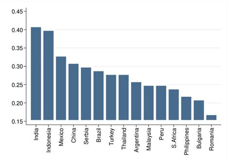 Figure1 Mean Leverage Ratios For The Sample Period Download Scientific Diagram