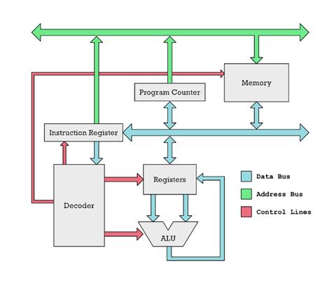 What Does Risc And Cisc Mean In 2020 By Erik Engheim The Startup