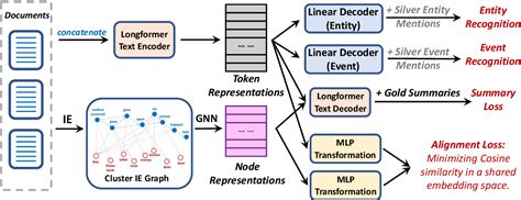 figure 1 from enhancing multi document summarization with cross document graph based information