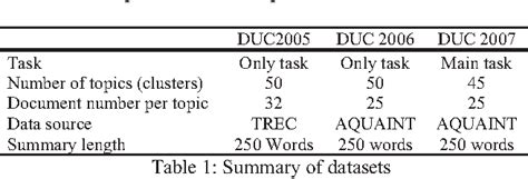 Table 1 From Graph Based Multimodality Learning For Topic Focused Multi