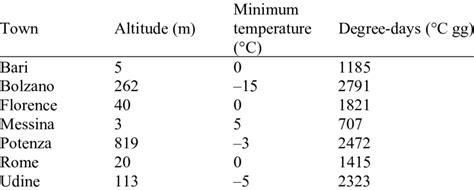 Climatic Parameters Of The Selected Towns Download Table