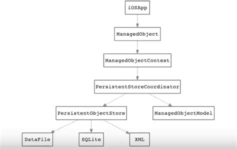 Swift Coredata 的crud 這邊要來跟大家介紹一下coredata的架構，及演示一些簡易的crud。 By Nathan