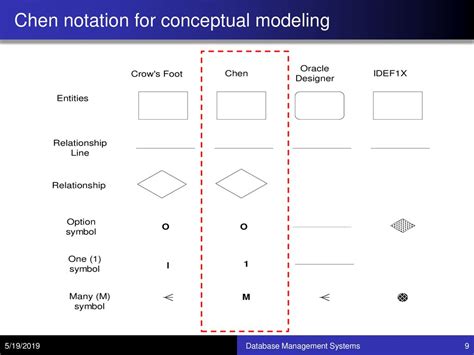 Conceptual Modeling Of Databases Ppt Download