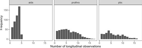 Frequency Of The Number Of Longitudinal Observations Per Individual For Download Scientific