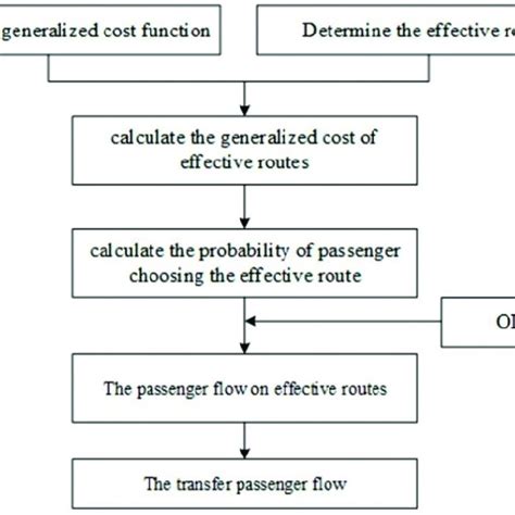 The Flow Chart Of Nested Logit Passenger Flow Assignment Model