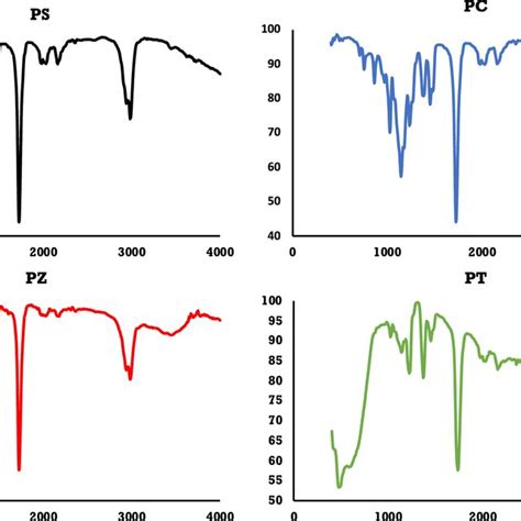 Xrd Of Nanocomposite Based On Ps Polystyrene Pc Download Scientific Diagram