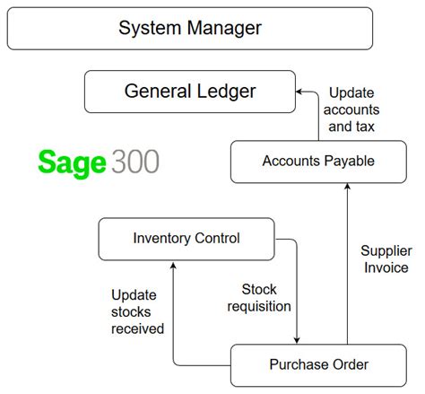 Purchase Order Sage 300 Erp Systems Malaysia