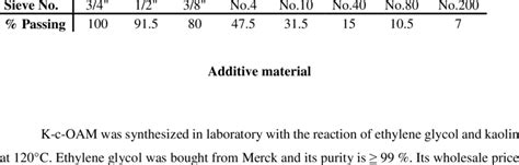 Aggregate Gradation Used In Marshall Samples Download Scientific Diagram