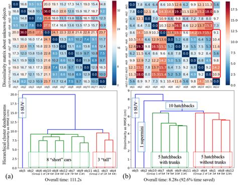 Comparison On The Matrix Accuracy Meanings And Time Of Unsupervised
